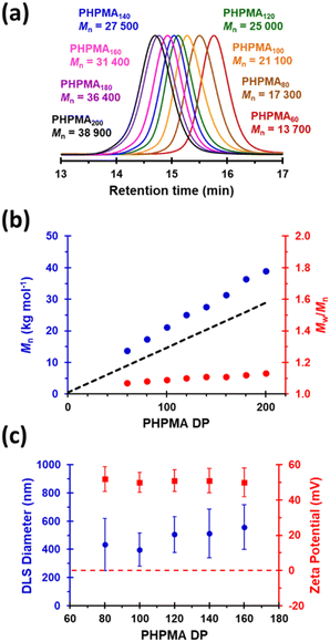 Reverse sequence polymerization-induced self-assembly in aqueous media ...