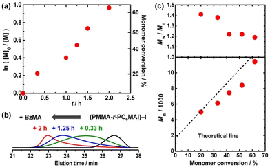 Self-catalyzed synthesis of a nano-capsule and its application as a ...