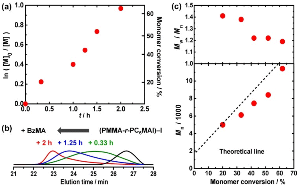 Self-catalyzed synthesis of a nano-capsule and its application as a ...