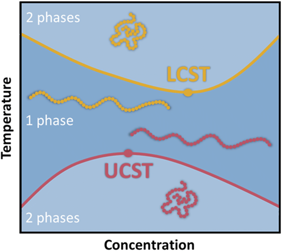 Thermoresponsive polymers in non-aqueous solutions - Polymer Chemistry (RSC Publishing) DOI:10. ...