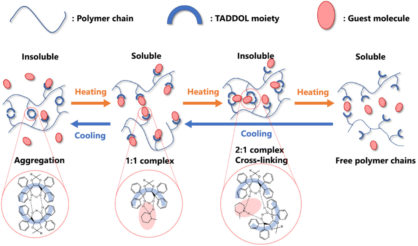 Thermoresponsive polymers in non-aqueous solutions - Polymer Chemistry (RSC Publishing) DOI:10. ...