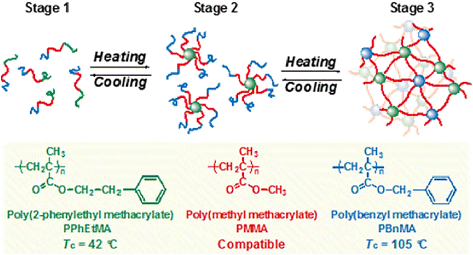 Thermoresponsive polymers in non-aqueous solutions - Polymer Chemistry ...