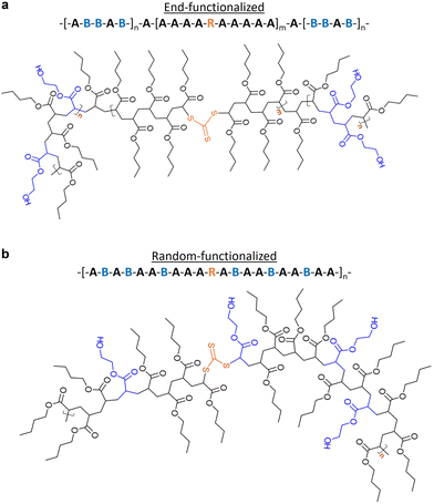 Correction: Controlling phase separated domains in UV-curable ...