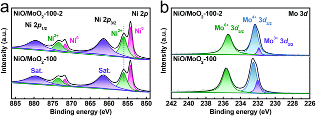 Crystal–amorphous NiO/MoO 2 with a high-density interface for hydrogen ...