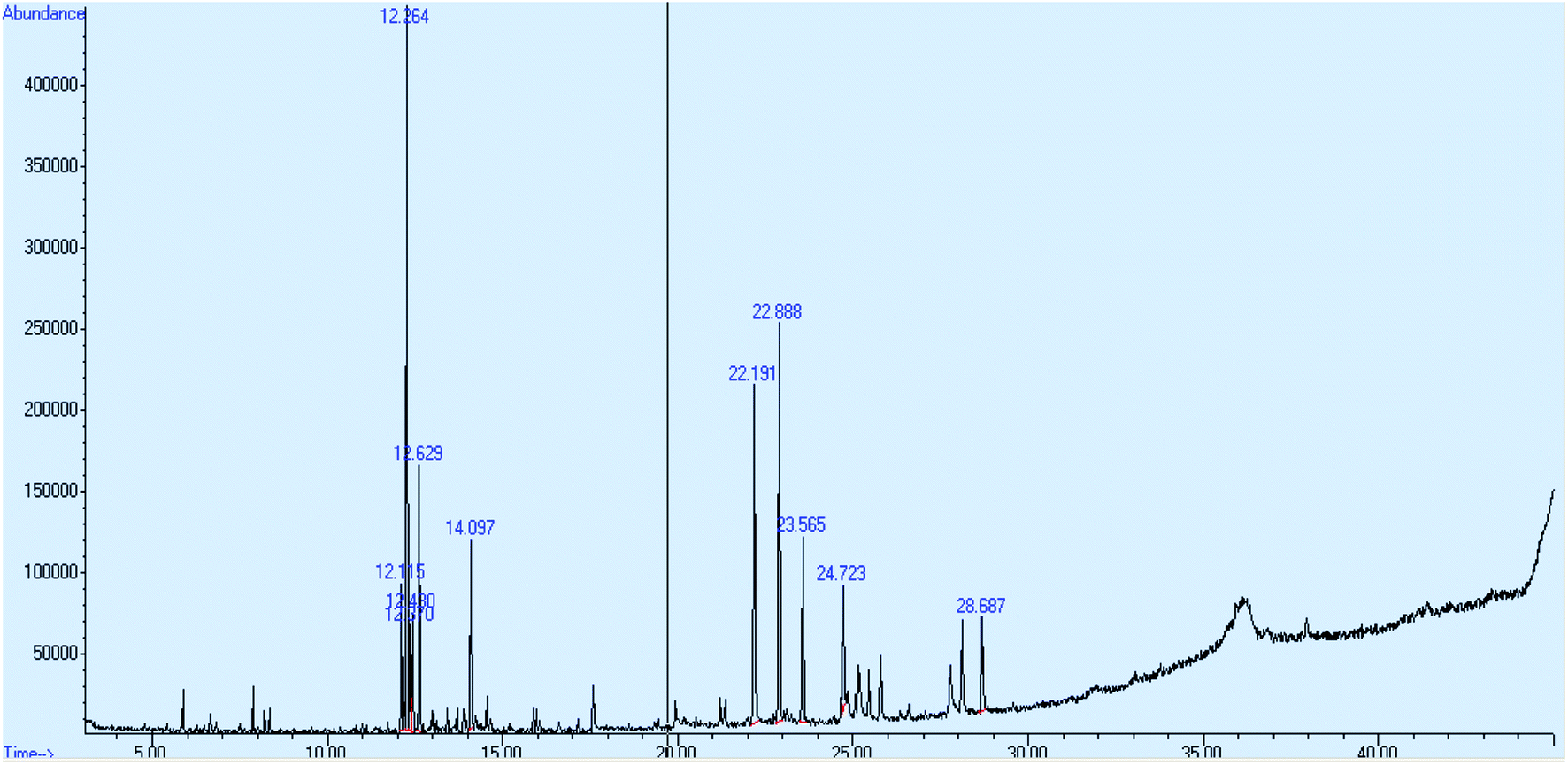 Extraction of essential oil from Zingiber officinale and statistical optimization of process ...