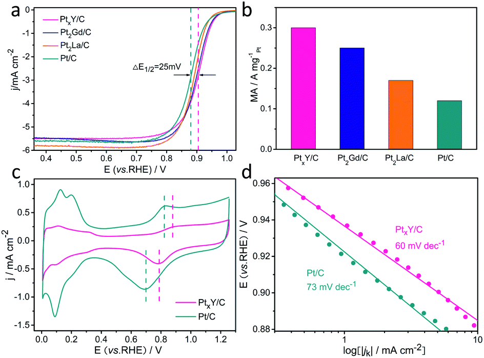 Molten salt synthesis of carbon-supported Pt–rare earth metal nanoalloy ...