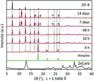 Mix and wait – a relaxed way for synthesizing ZIF-8 - RSC Advances (RSC ...