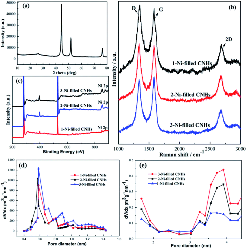 Optimized nano-metal particles filled into carbon nanohorns to achieve ...