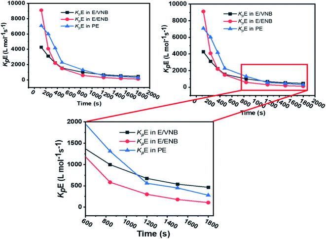 Polymerization kinetics of bicyclic olefins and mechanism with ...