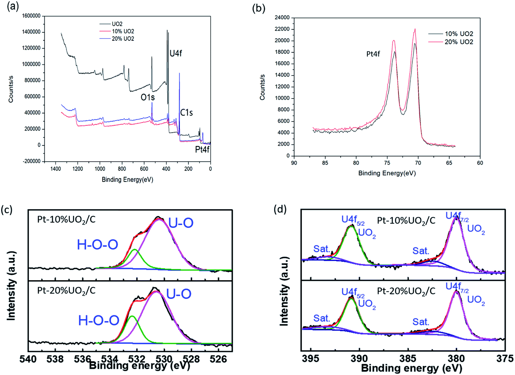 Research on UO 2 modification of a direct ethanol fuel cell Pt/C ...