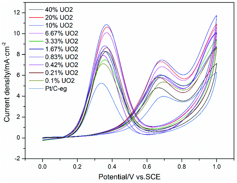 Research on UO 2 modification of a direct ethanol fuel cell Pt/C ...