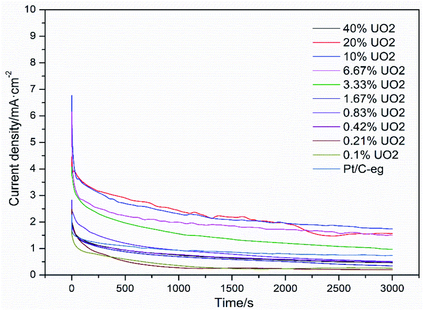Research on UO 2 modification of a direct ethanol fuel cell Pt/C ...