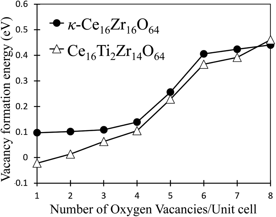 Mechanisms of temperature-dependent oxygen absorption/release and ...