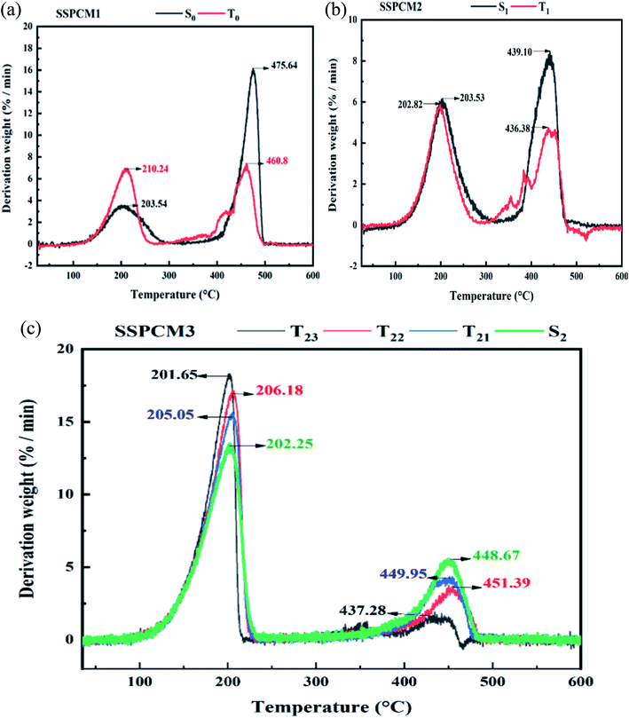 Performance enhancement of a thermal energy storage system using shape ...