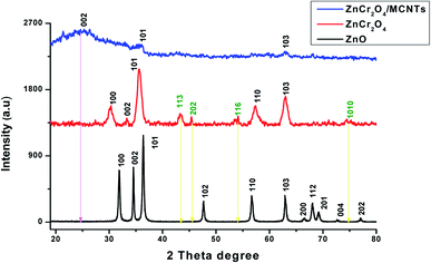Construction and application of highly sensitive spinel nanocrystalline ...