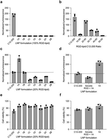 RGD peptide-based lipids for targeted mRNA delivery and gene editing ...