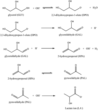 A review of the catalytic conversion of glycerol to lactic acid in the ...
