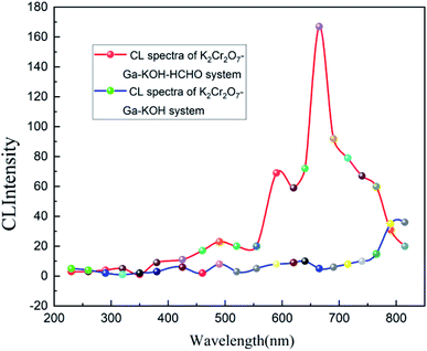 Research on the on-line determination of formaldehyde gas by the gas ...