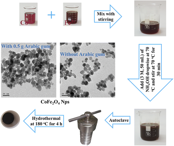 A controllable one-pot hydrothermal synthesis of spherical cobalt ferrite nanoparticles ...