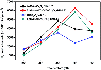 ZnO–ZnCr 2 O 4 composite prepared by a glycine nitrate process method ...