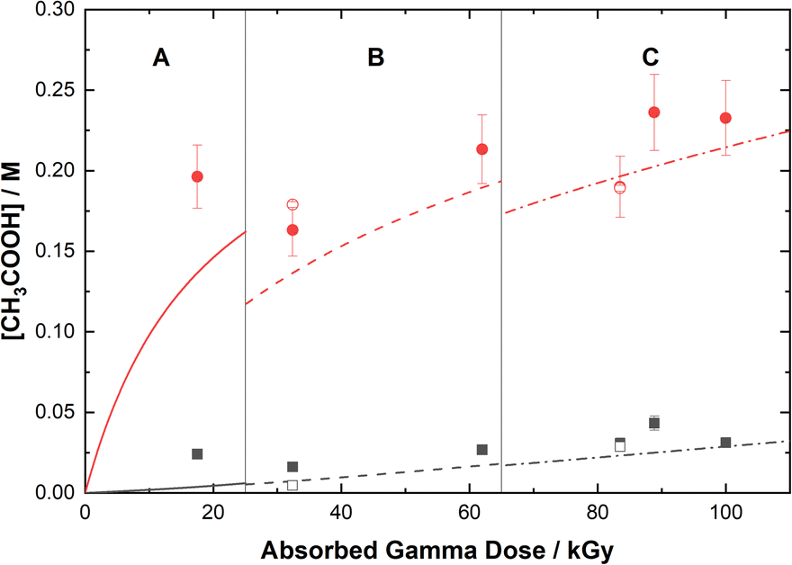 Multiscale modelling of the radical-induced chemistry of ...