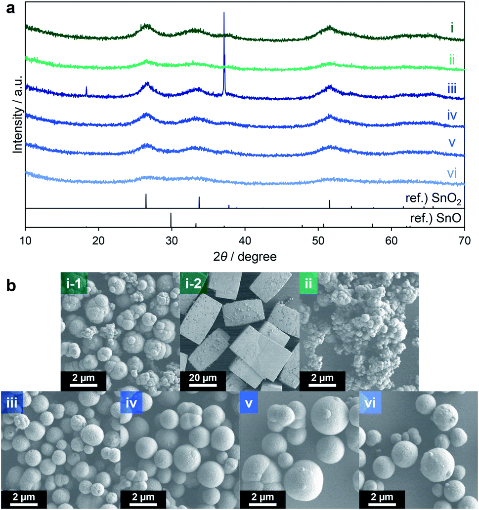 Insights into the solvothermal reaction for synthesizing tin( iv ...