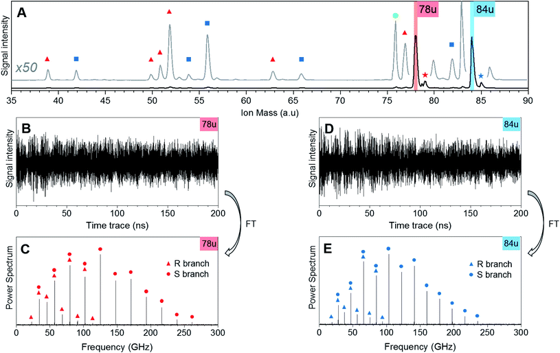 Structure of benzene from mass-correlated rotational Raman spectroscopy ...