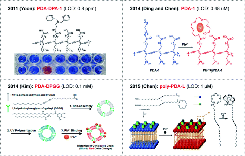 Polydiacetylene-based colorimetric and fluorometric sensors for lead ...