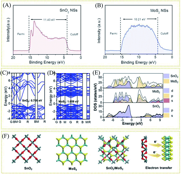 Super-stable SnO 2 /MoS 2 enhanced the electrocatalytic hydrogen ...