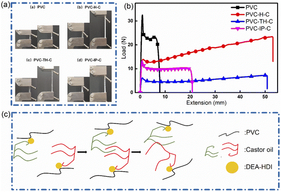 A strategy to prepare internally-plasticized poly(vinyl chloride) by ...