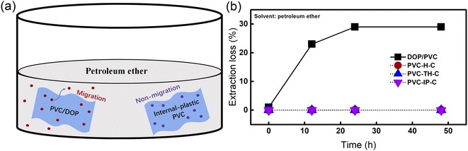 A strategy to prepare internally-plasticized poly(vinyl chloride) by ...