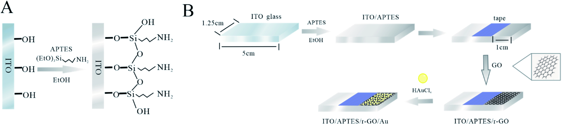 Simultaneous detection of acetaminophen, catechol and hydroquinone ...