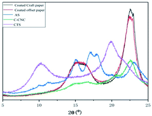 Preparation of coated paper reinforced by a blend of anionic-starch ...