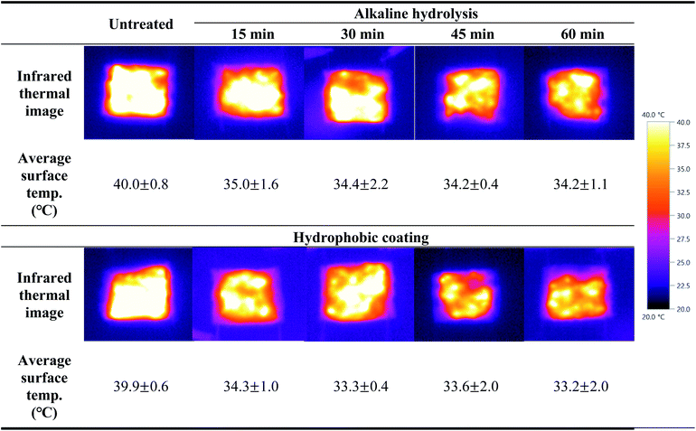 Superhydrophobicity and conductivity of polyester-conductive fabrics ...