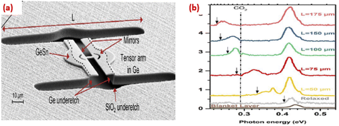 Impact of strain engineering and Sn content on GeSn heterostructured ...