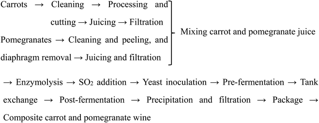Optimization of fermentation technology for composite fruit and ...