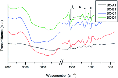 In situ polymerization and electrical conductivity of polypyrrole ...
