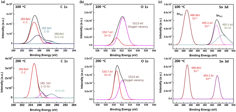 Physicochemically modified high-resolution tin oxide thin film using ...