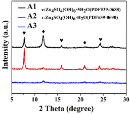 Zinc dendrite suppression by a novel additive combination for ...