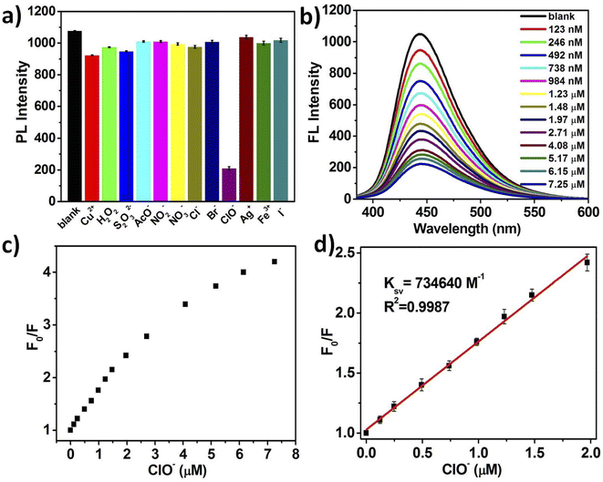 N-doped carbon dots as robust fluorescent probes for the rapid ...