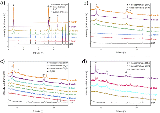 Investigating the hydration of C3A in the presence of the potentially ...