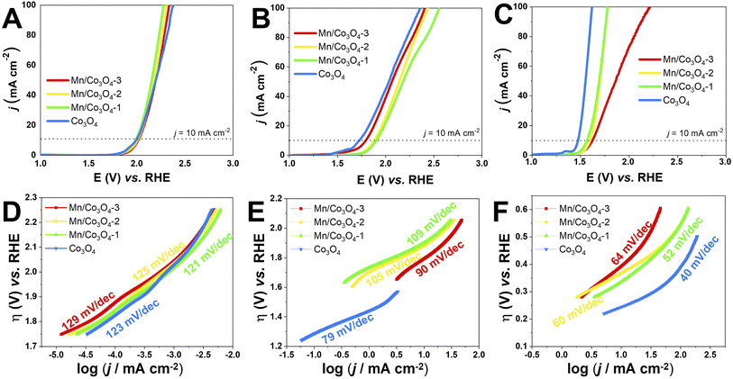 Mn-doped Co 3 O 4 for acid, neutral and alkaline electrocatalytic ...
