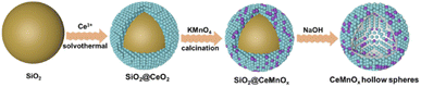 Template and interfacial reaction engaged synthesis of CeMnO x hollow ...