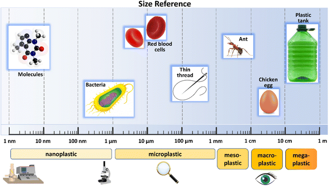 Microplastics in aquatic systems, a comprehensive review: origination ...