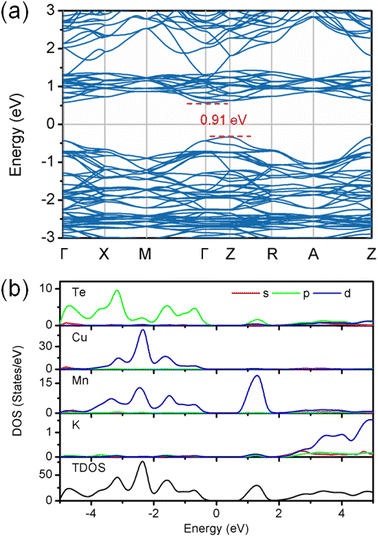 KMnCuTe 2 : a layered antiferromagnetic semiconductor with long metal ...