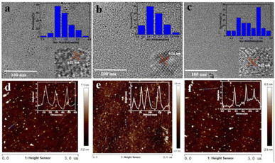 Enhanced antibacterial activity with increasing P doping ratio in CQDs ...