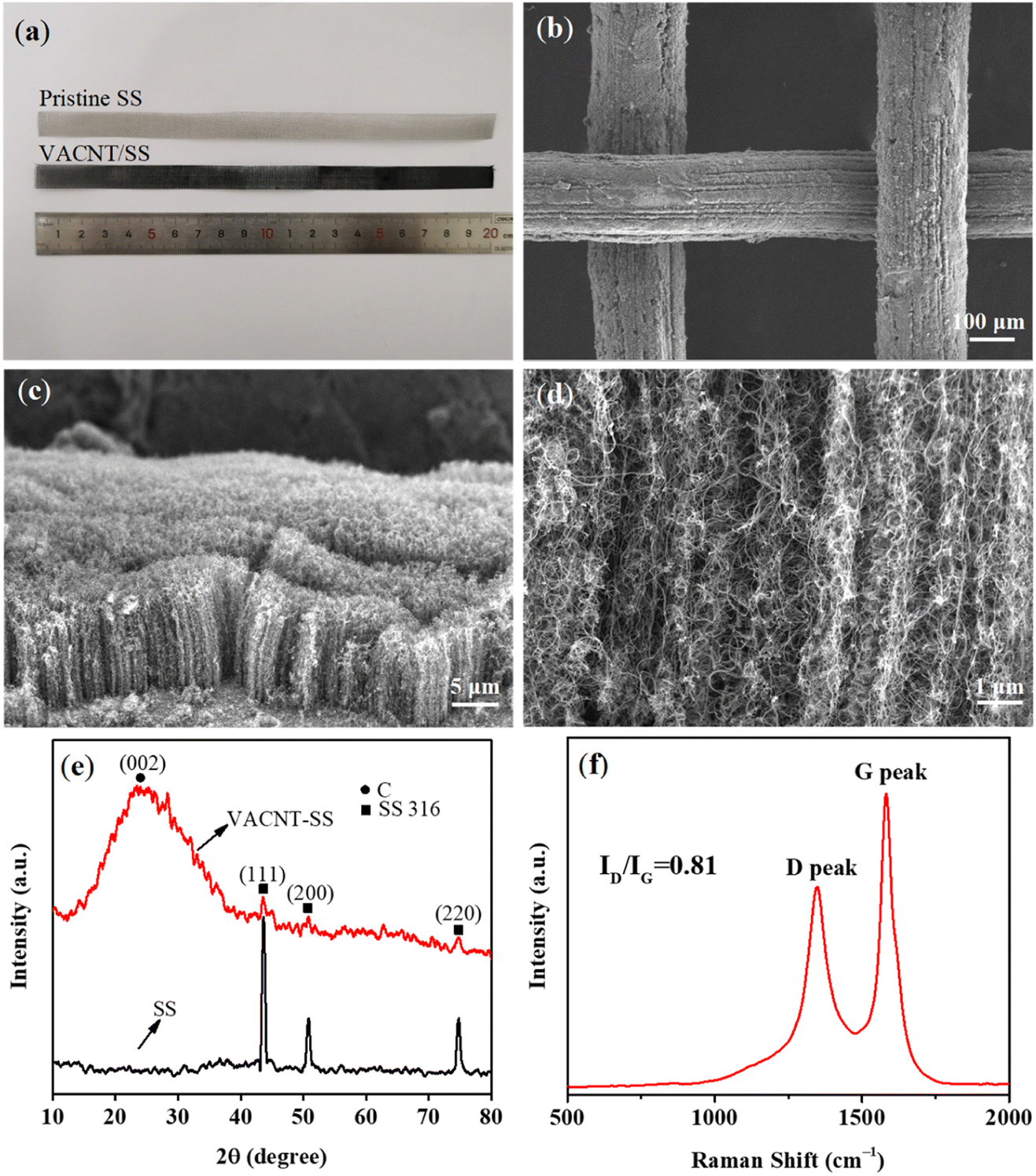 Carbon dioxide-boosted growth of high-density and vertically aligned ...