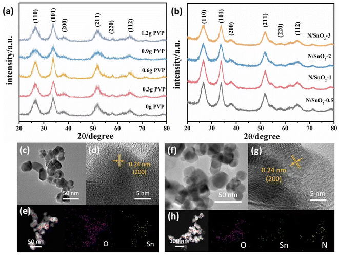 Facile solvothermal synthesis of nitrogen-doped SnO 2 nanorods towards ...