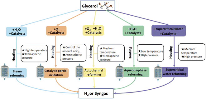 Recovery and utilization of crude glycerol, a biodiesel byproduct - RSC ...