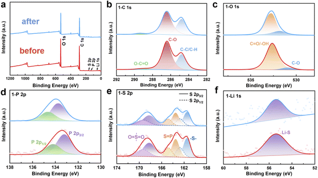 Polyurethane–P 2 S 5 composite-based solid-state electrolyte assists ...